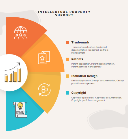 Intellectual Property Support